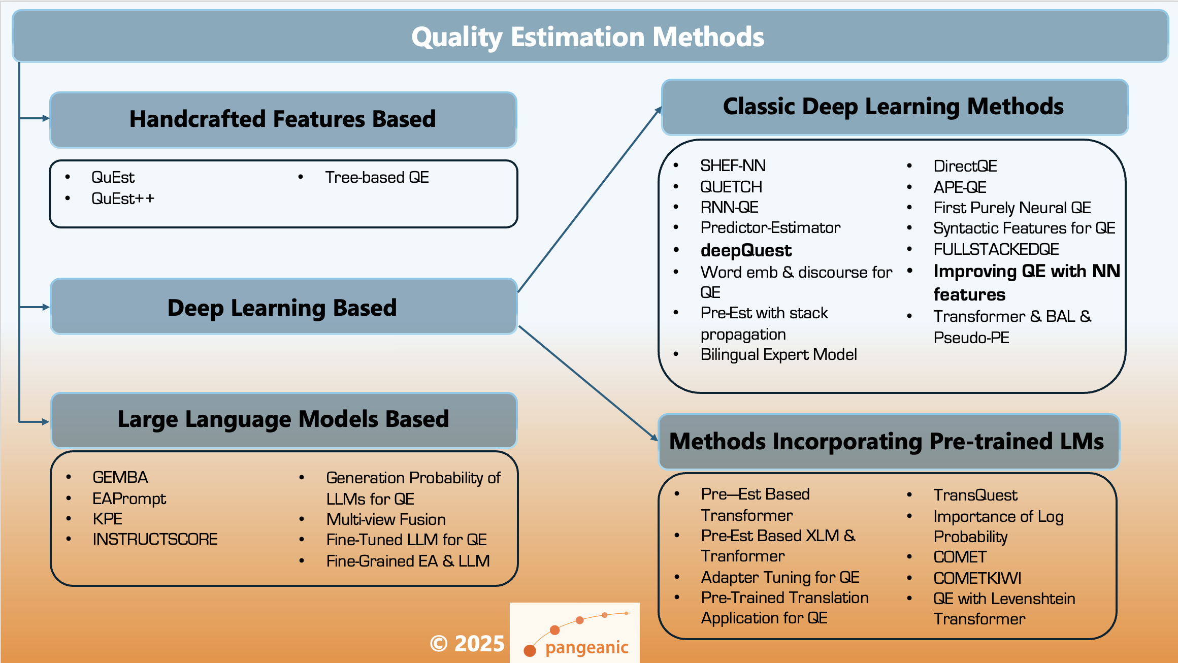 Machine Translation Quality Estimation: A Comprehensive Analysis